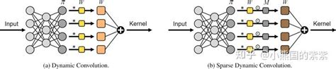 文献阅读：sd Conv Towards The Parameter Efficiency Of Dynamic Convolution 知乎