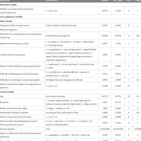 Definitions Of Variables And Descriptive Statistical Results