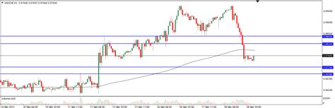 Analisa Teknikal Usdchf 29 September 2022 Tekanan Trader Analisa Forex