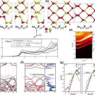 Modulation Of The Electronic Structure Of AsP By Configuration A Download Scientific Diagram