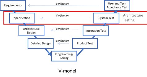 How To Test IT Architecture