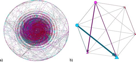 This Figure Presents An Overview Of The Three Communities A On The