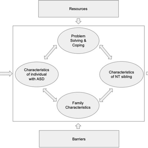 Proposed Sibling Relationship Model Download Scientific Diagram