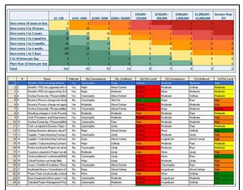 Risk Matrix And Risk Register To List And Classify