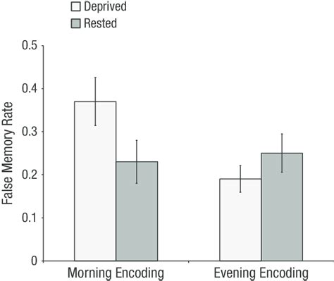 results from experiment 2 mean false memory rates of rested and