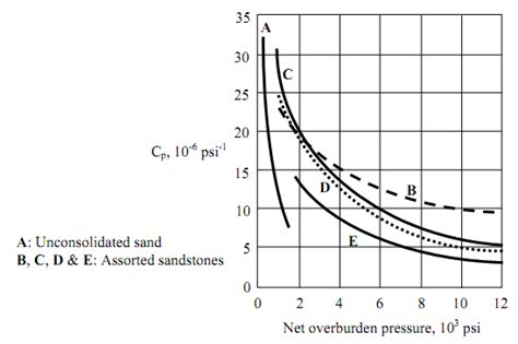 Variation Of Pore Volume Compressibility With Net Overburden Pressure Download Scientific Diagram