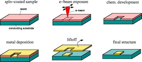 electron beam lithography wisconsin centers for nanoscale technology