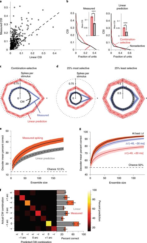 Nonlinear Sharpening Of Combination Tuning Enhances Rate Coding For