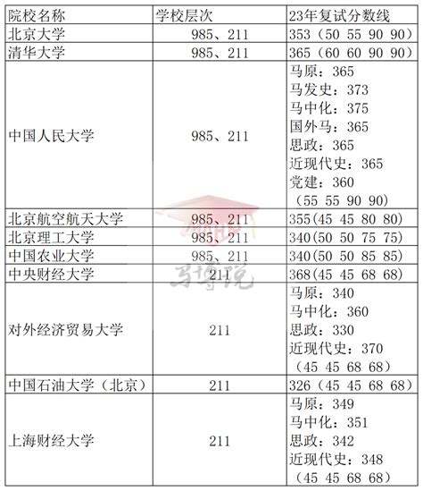 马克思主义理论专业两年制招生院校汇总 知乎