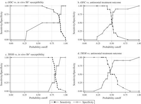 sensitivity specificity curves calculated from the multiple logistic