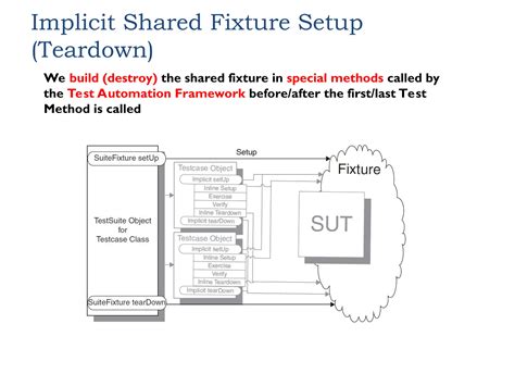 Software Engineering Xunit Testing And Patterns Ppt