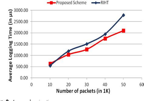 Figure 3 From Implementation Of Single Packet Hybrid Ip Traceback For Ipv4 And Ipv6 Networks