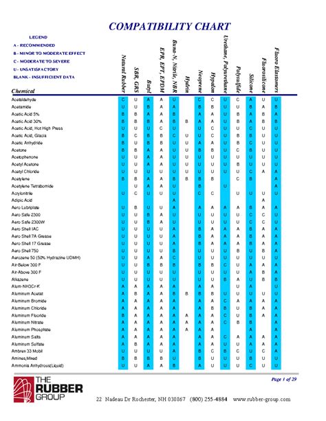 Chemical Compatibility Compatibility Chart Chemical Natural Rubber Sbr Grs Butyl Epr Ept