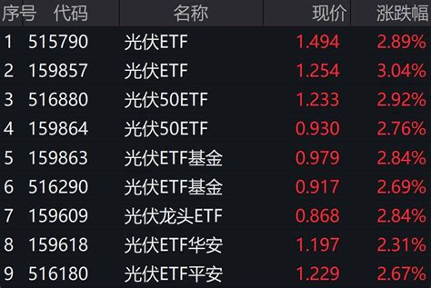 Etf突发 光伏板块午后爆发，场内光伏etf集体走强 每经网