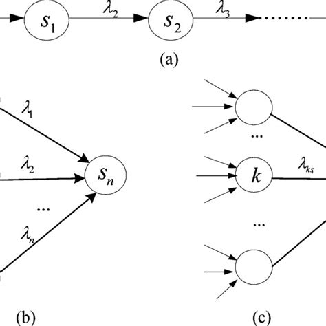 Connection Model Of The Attack Graph A Serial Model B Parallel