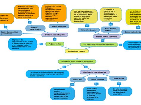 Contabilidad Y Costos Mind Map