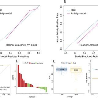 Logistic Regression Based Model Performance A The Calibration Curve Of