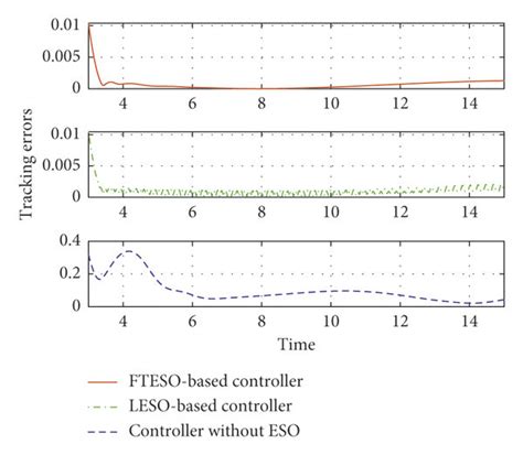 tracking errors e under different control schemes download