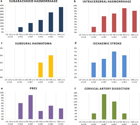 A F Rates Of Radiological Complications In Rcvs According To Age