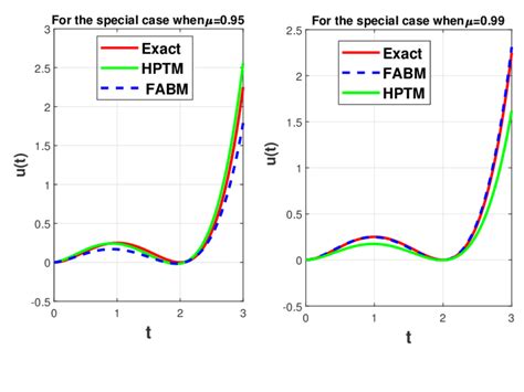Comparison Between Numerical Solution And The Exact Solution Of Example