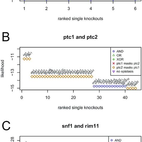 Identification Of Signal Modulators A The Identified Modulators For