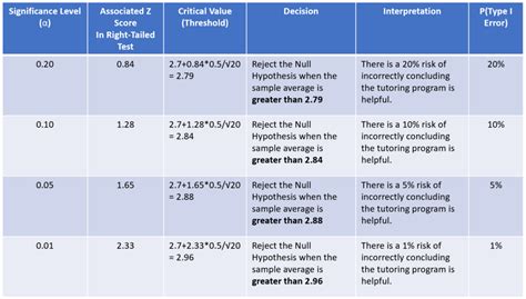 Type I And Ii Errors And Sample Size Calculation In Hypothesis Testing