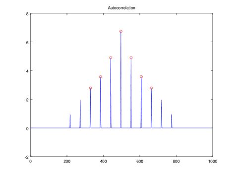 Fourier Transform Determining The Period Of A Discontinuous Function