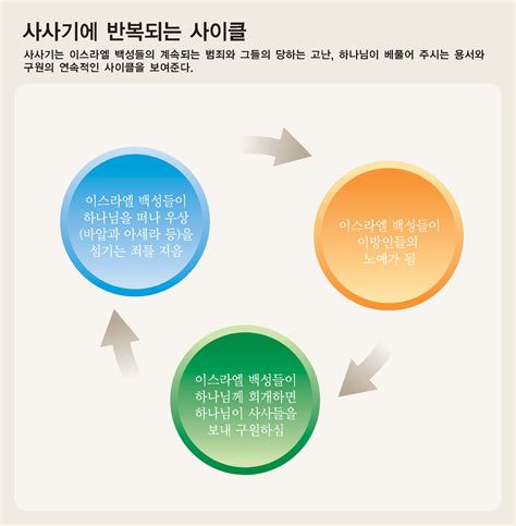 사사기에반복되는 사이클 Ibc 성서문화교육원