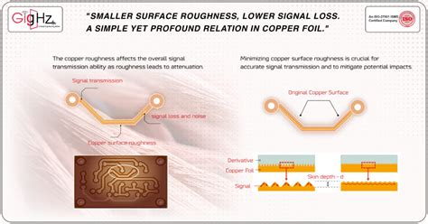 How Copper Surface Roughness Affects Signal Integrity Gighz