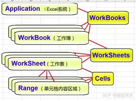 Vba 中的对象 知乎