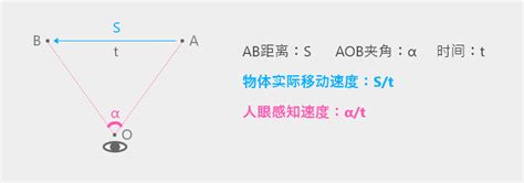 信息层级的新维度视差运动 人人都是产品经理
