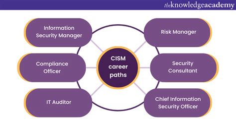 Cism Or Crisc A Comparison Of Two Cybersecurity Certifications