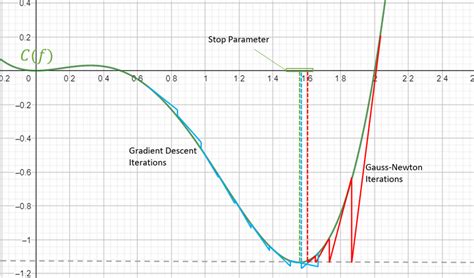illustration of gradient descent constant stepsize of research and gna