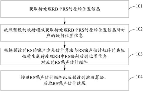 Noise Estimation Method And Device Eureka Patsnap
