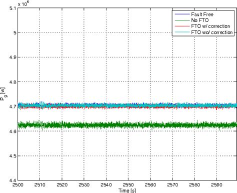 Figure 9 From Fault Tolerant Control Of Wind Turbines Using Unknown Input Observers Semantic
