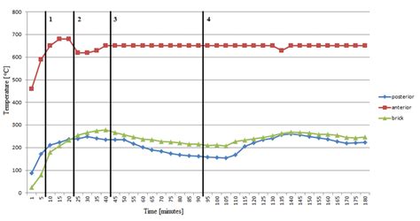 Variation Graphs Of The Temperatures Registered During The Experiment