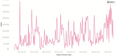 Automatic Default Chart Granularity Guest Post From Kasia Gasiewska