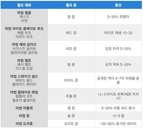 디아블로2 모든 공식 모음 벅큐빙 장비업글 크래프트 주요 룬워드 룬업글공식 룬조합 디아2 룬조합 업글 방어구