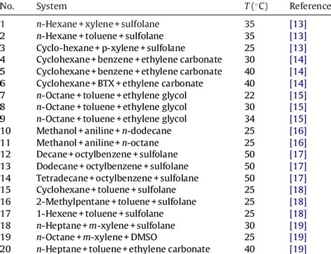 Ternary Systems At Different Temperatures Used For Parameter Estimation Download Table