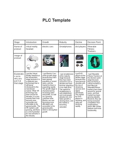 Plc Template Plc Template Stage Introduction Growth Maturity Decline Decision Point Name Of