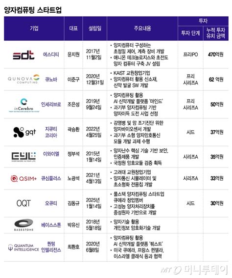 올해 양자기술 1호 상장사 나오나한국의 주목할 양자컴퓨팅 기업은