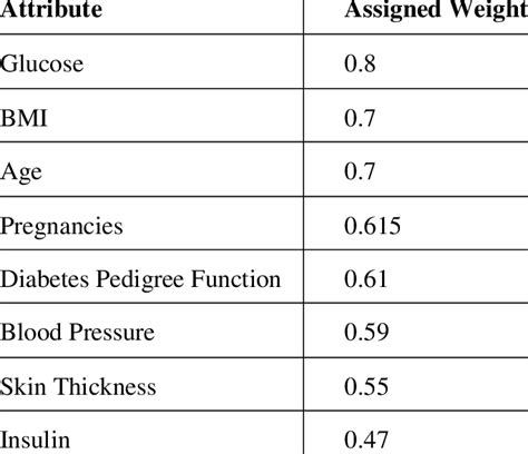 attributes arranged by priority with assigned weights download table