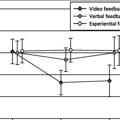 AQ Discrepancy Score In Baseline Post Intervention And Follow Up Download Scientific Diagram