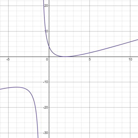 Use A Graphing Utility To Graph The Equation Y X Frac{ Quizlet