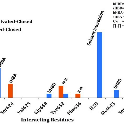 The Population Histogram Summarizes The Frequency Of Occurrence Of Download Scientific Diagram