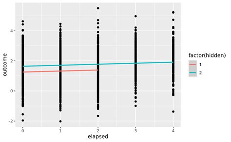 Is It Valid To Use Withdrew From Study In A Mixed Model To Help With Dropout Bias In