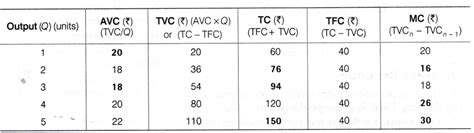 complete following table cbse class 12 economics learn cbse forum