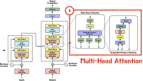 트랜스포머 Transformer 파헤치기—2 Multi Head Attention