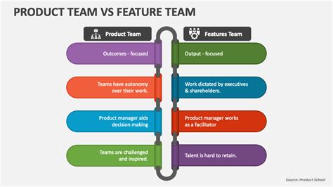 Product Team Vs Feature Team PowerPoint And Google Slides Template