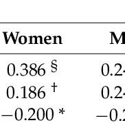 Pearson S Correlation Matrix Download Table